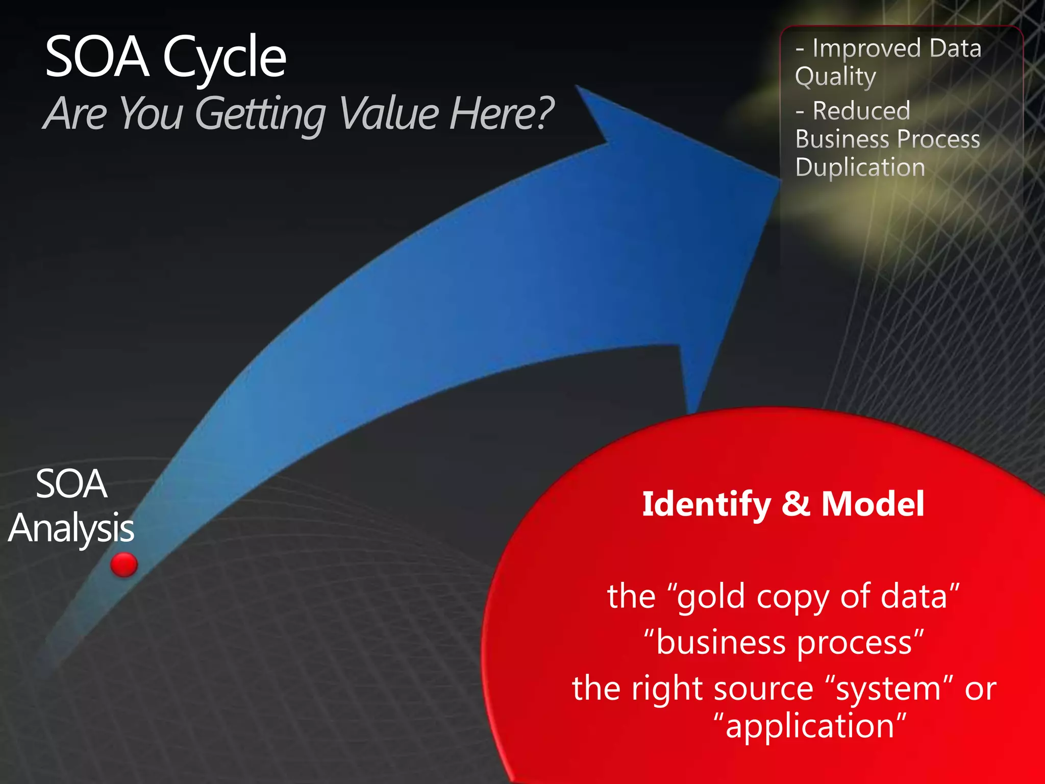 Soa maturity business model | PPT