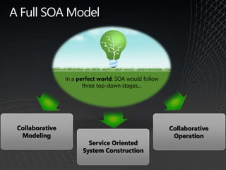 Soa maturity business model | PPT