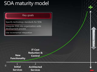 Soa maturity business model | PPT