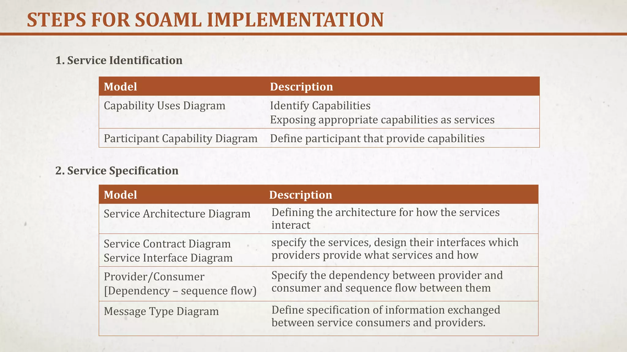 Soaml service Identification | PPTX