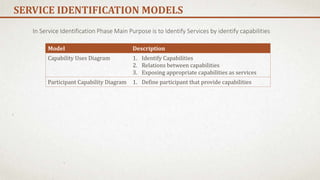 Soaml service Identification | PPT