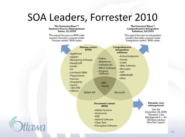 SOA OSB BPEL BPM Presentation | PPT