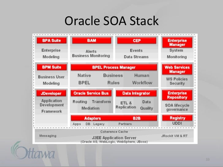 Soa Osb Bpel Bpm Presentation 