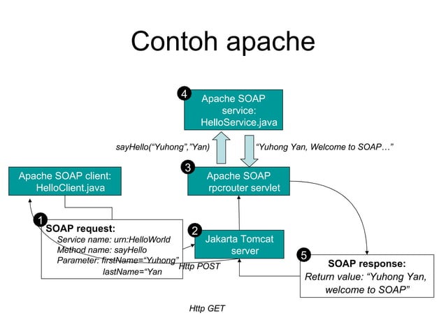 Soap | PPT