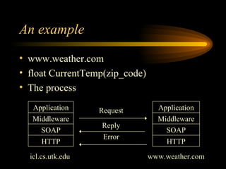 SOAP:Simple Object Access Protocol -XML-RPC | PPT