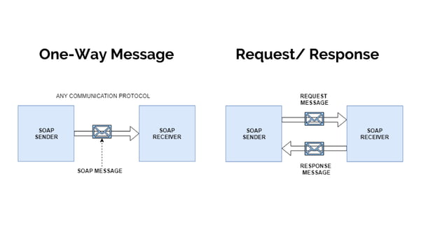 SOAP - Simple Object Access Protocol | PPTX | Email | Internet