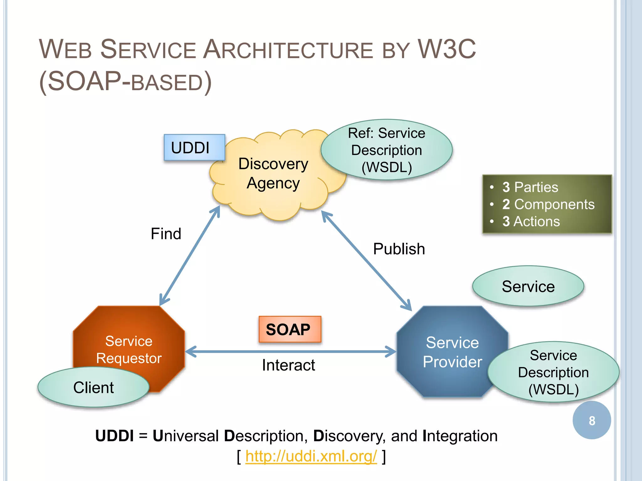 SOAP--Simple Object Access Protocol | PPTX