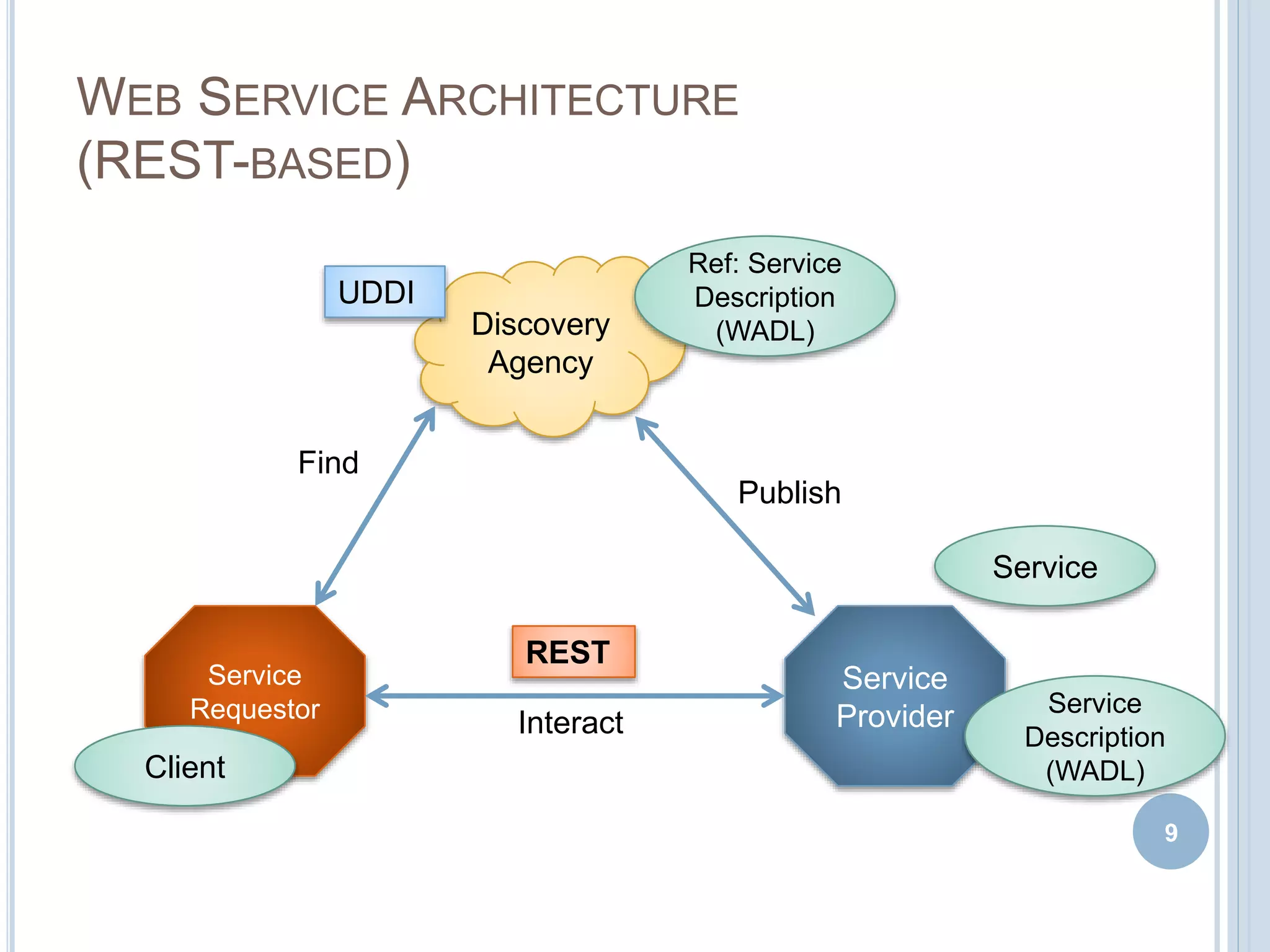 SOAP--Simple Object Access Protocol | PPTX
