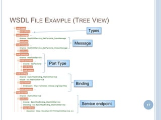 SOAP--Simple Object Access Protocol | PPTX
