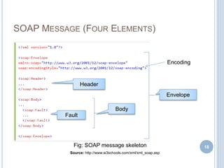 SOAP--Simple Object Access Protocol | PPTX