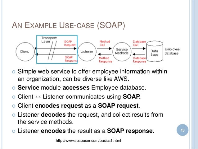 SOAP--Simple Object Access Protocol