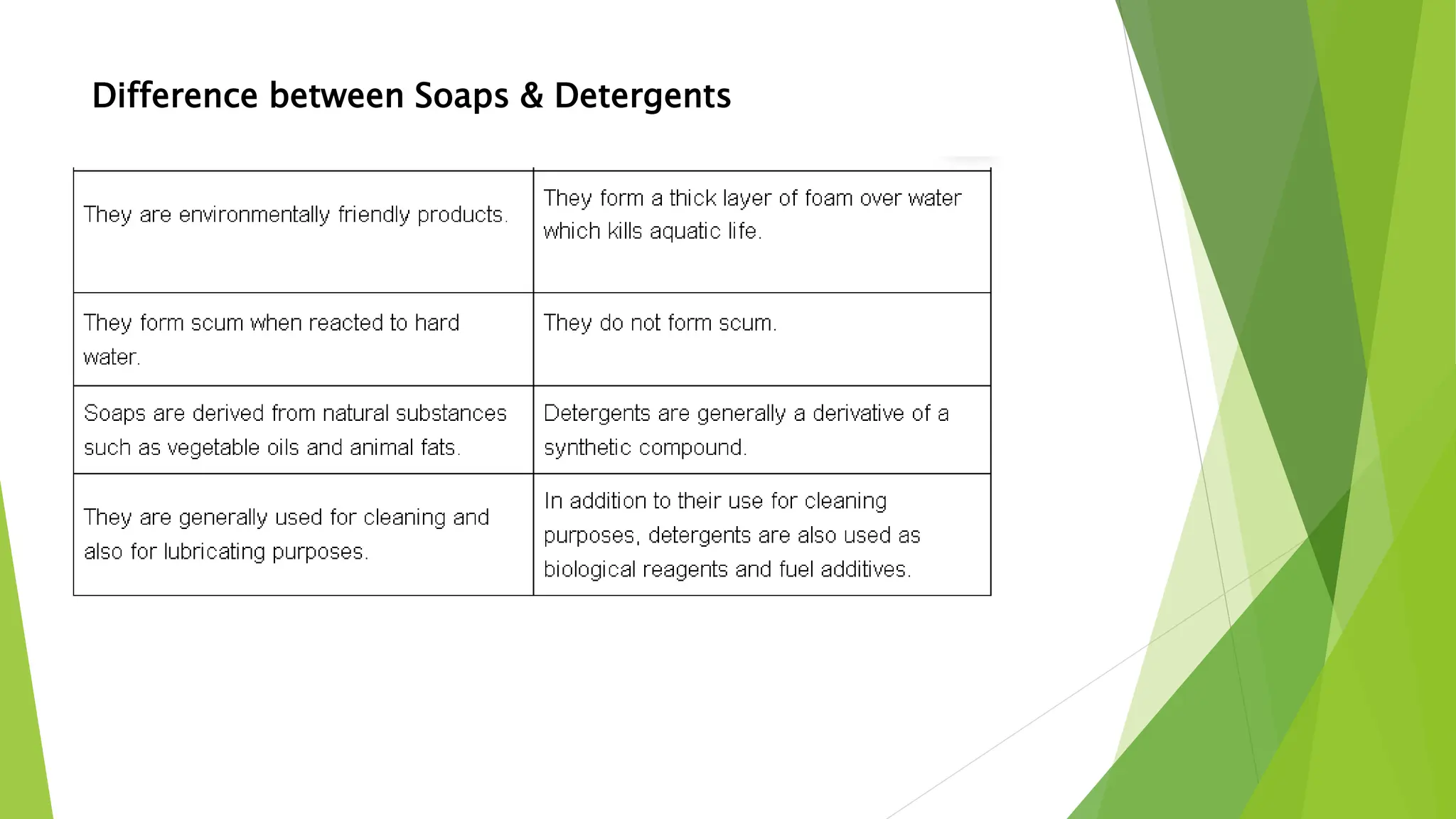 Soap and detergent making process of Technology | PPTX