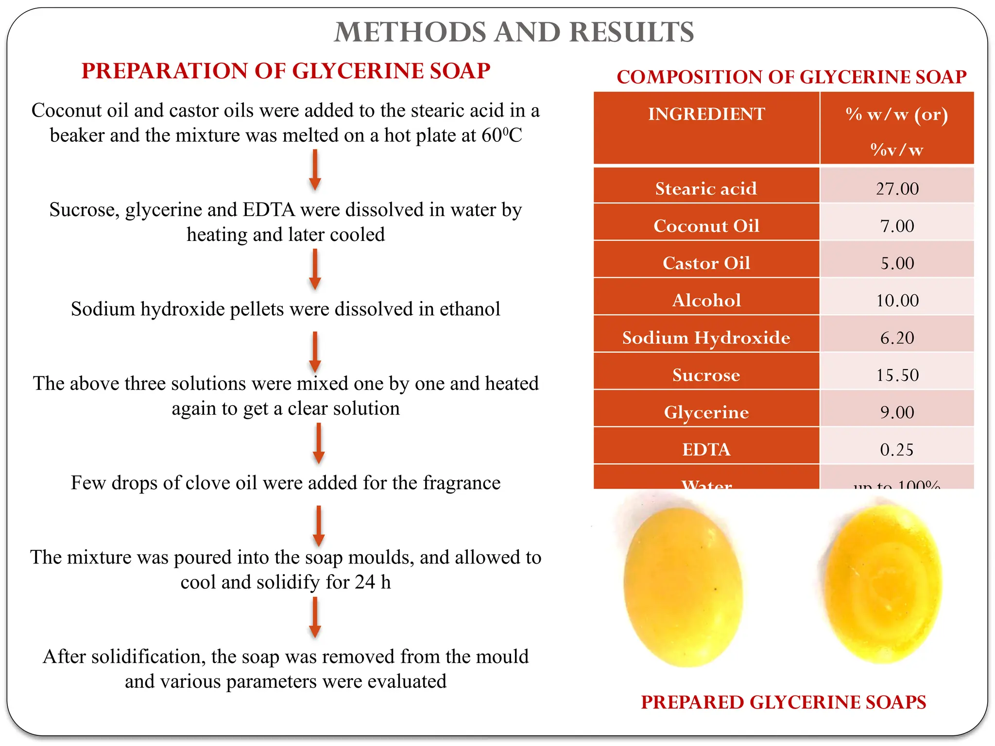 PREPARATION AND EVALUATION OF GLYCERINE SOAP.pptx