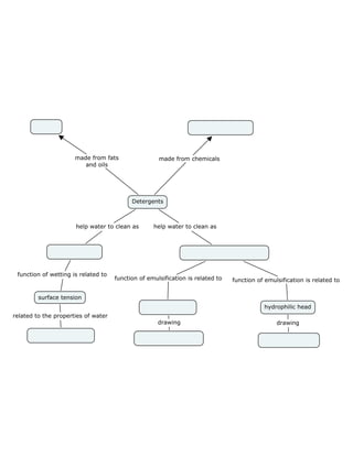 Conceopt Map Soap student version | PDF