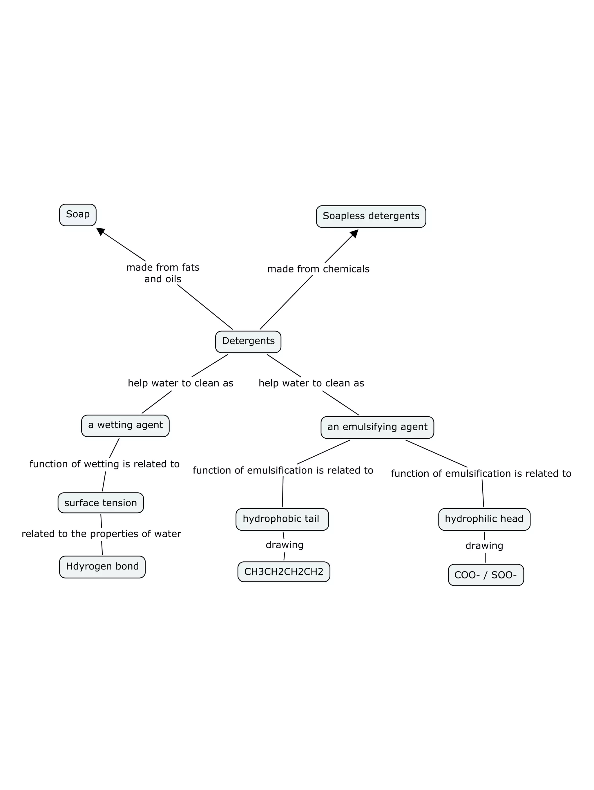 Concept Map -Soap teacher version | PDF