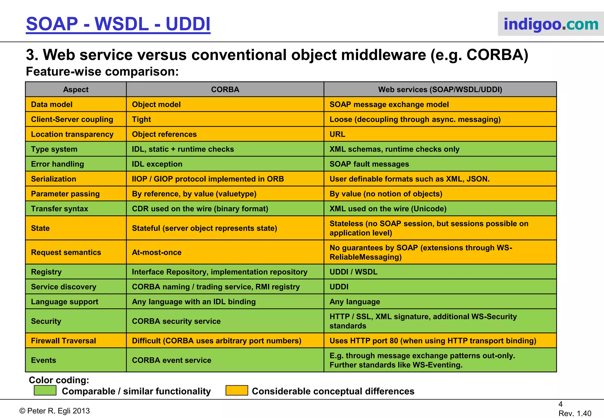 Web Services (SOAP, WSDL, UDDI) | PDF