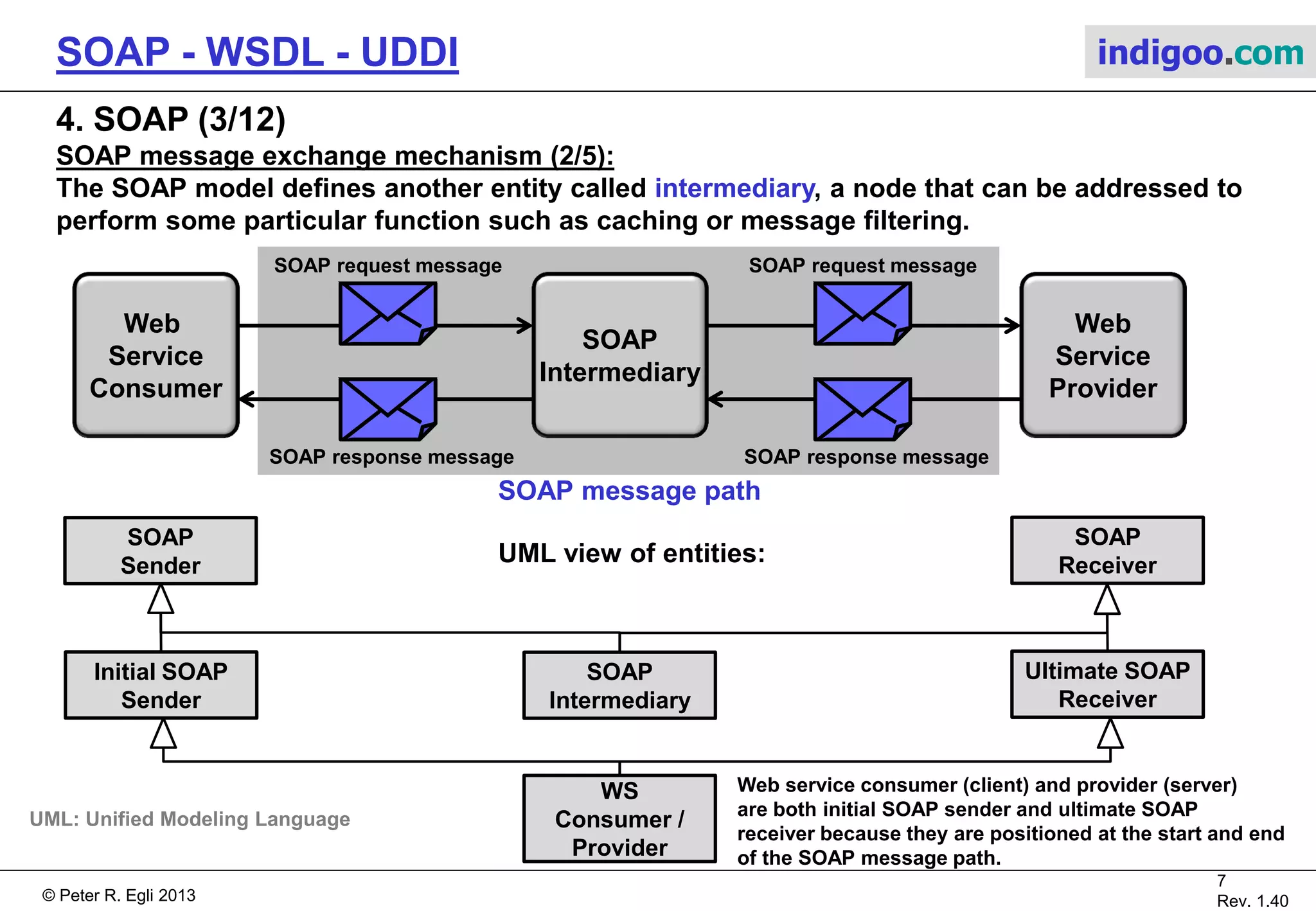Web Services (SOAP, WSDL, UDDI) | PDF