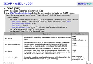 Web Services (SOAP, WSDL, UDDI) | PDF