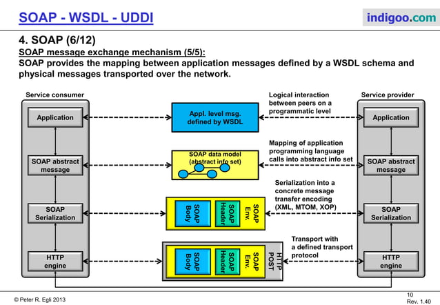 Web Services (SOAP, WSDL, UDDI)