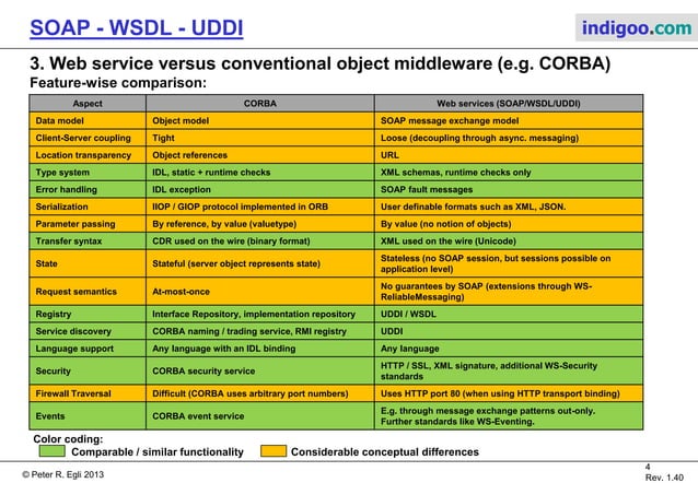 Web Services Soap Wsdl Uddi