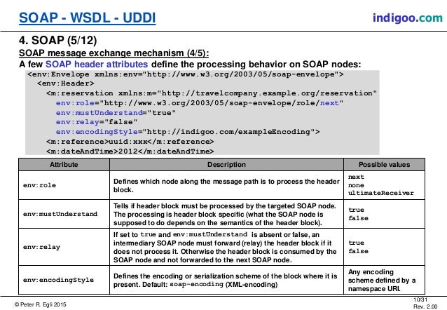 Web Services Soap Wsdl Uddi