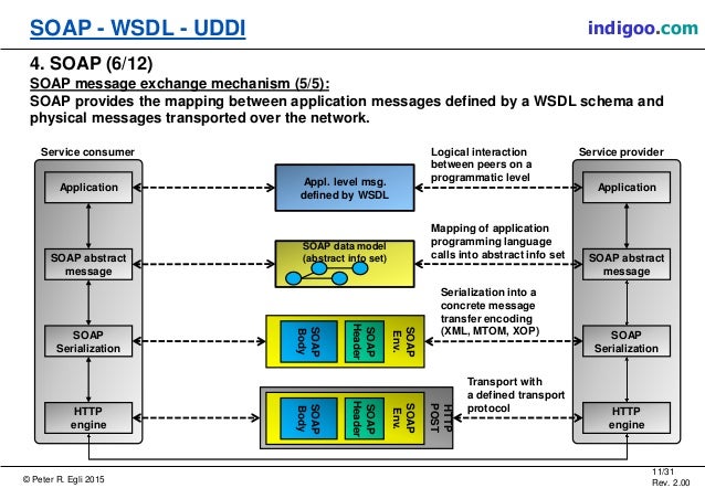 Web Services Soap Wsdl Uddi