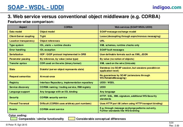 Web Services (SOAP, WSDL, UDDI)