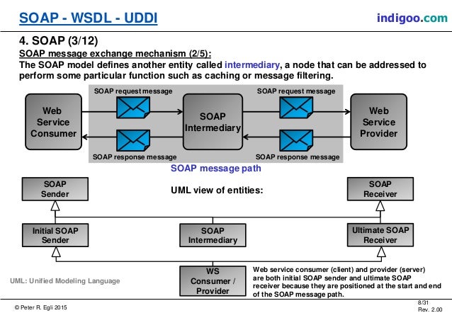 Web Services Soap Wsdl Uddi