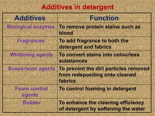 Soap and detergent | PPTX
