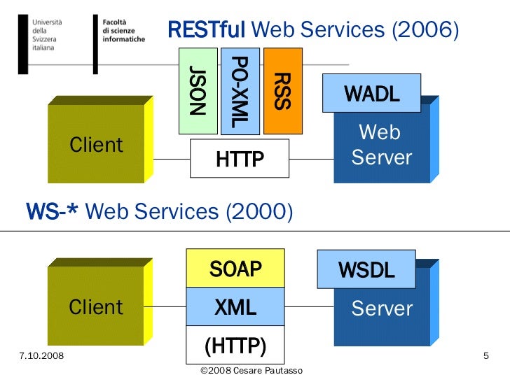 Архитектура rest и soap