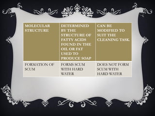 Soap & detergent che nur nadira | PDF