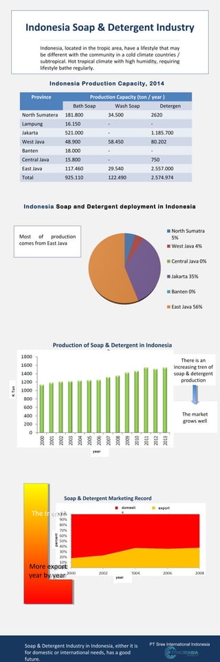 Soap & detergent industry in indonesia | PDF