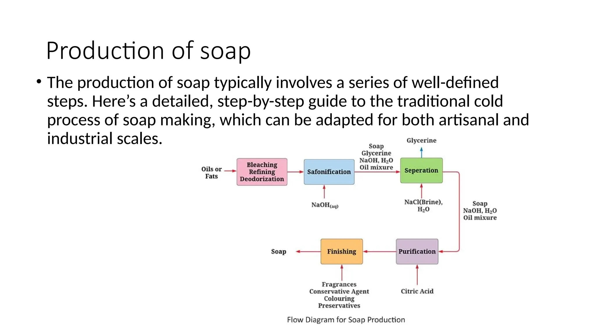 Introduction to Soap Industry and production.pptx