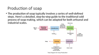 Introduction to Soap Industry and production.pptx