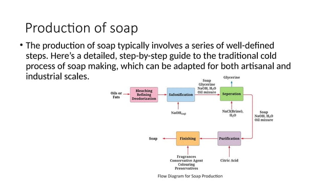 Introduction to Soap Industry and production.pptx