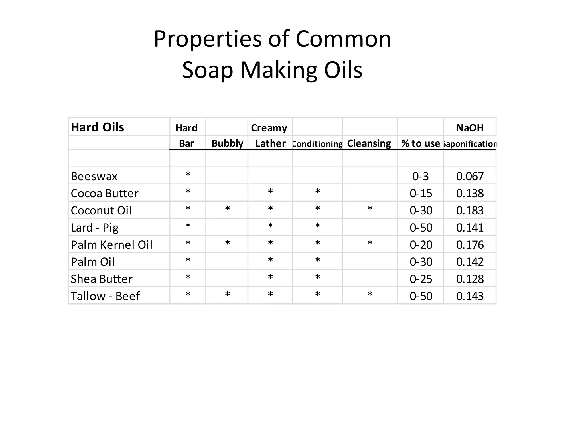 Soapmaking 101 | PDF