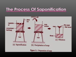 Soap process | PPT