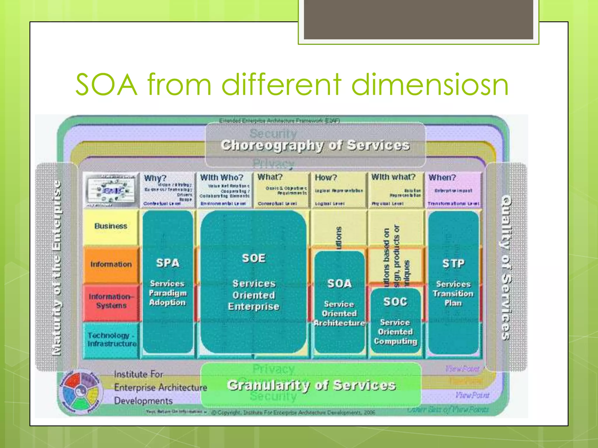Soa presentation | PPT