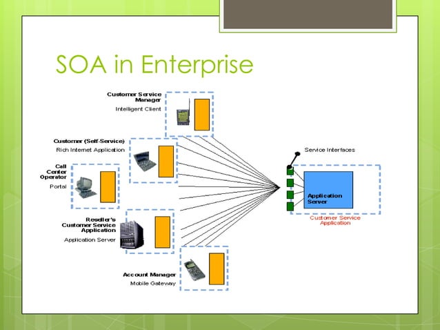 Soa presentation | PPT