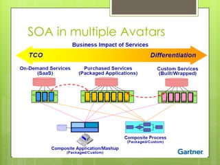 Soa presentation | PPTX