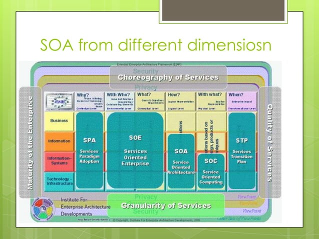 Soa presentation | PPT