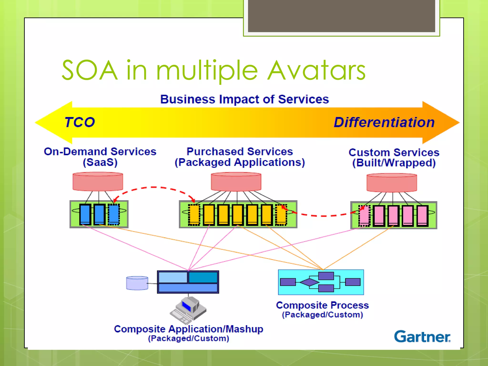 Soa presentation | PPT