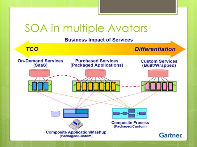 Soa presentation | PPT