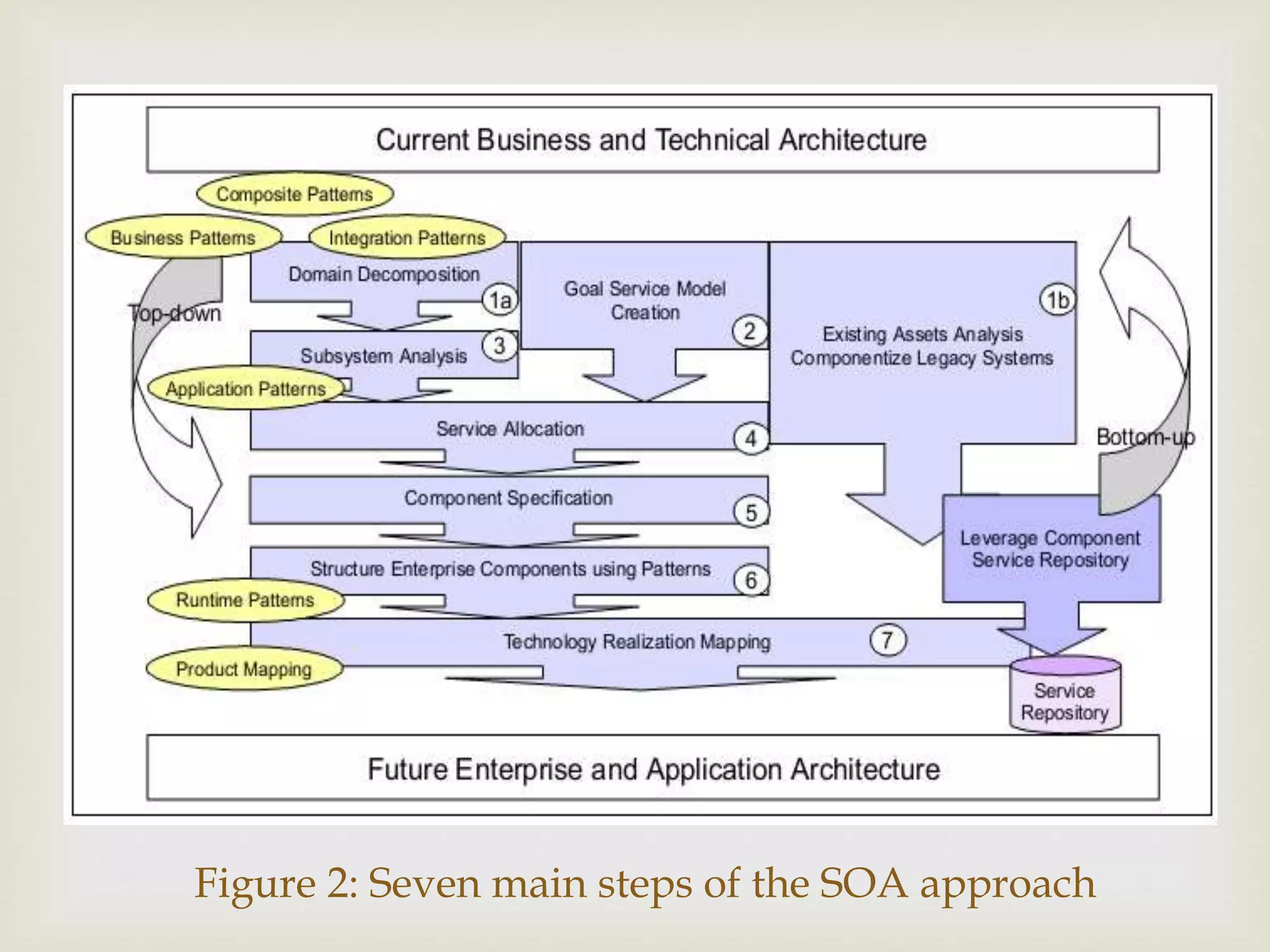 Service Oriented Architecture (SOA) | PPTX