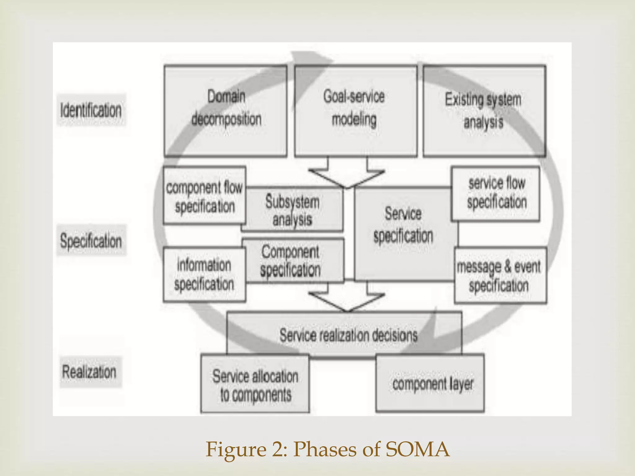 Service Oriented Architecture Soa Pptx Cloud Computing Internet