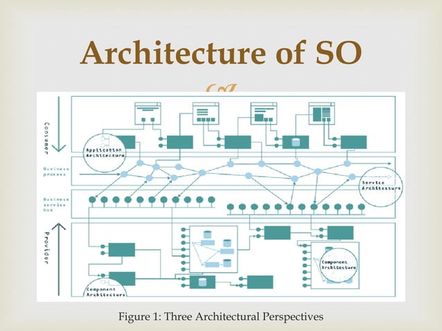 Service Oriented Architecture (SOA) | PPTX | Cloud Computing | Internet