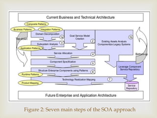 Service Oriented Architecture (SOA) | PPTX