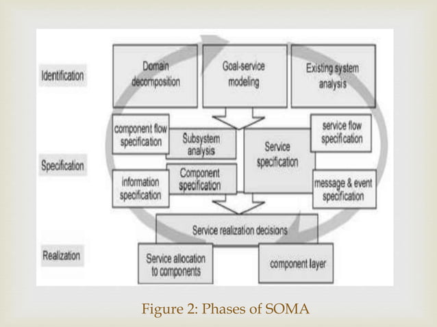 Service Oriented Architecture Soa Pptx Cloud Computing Internet