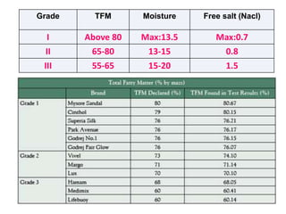 Soaps and detergents Dr. surendran parambadath | PPTX