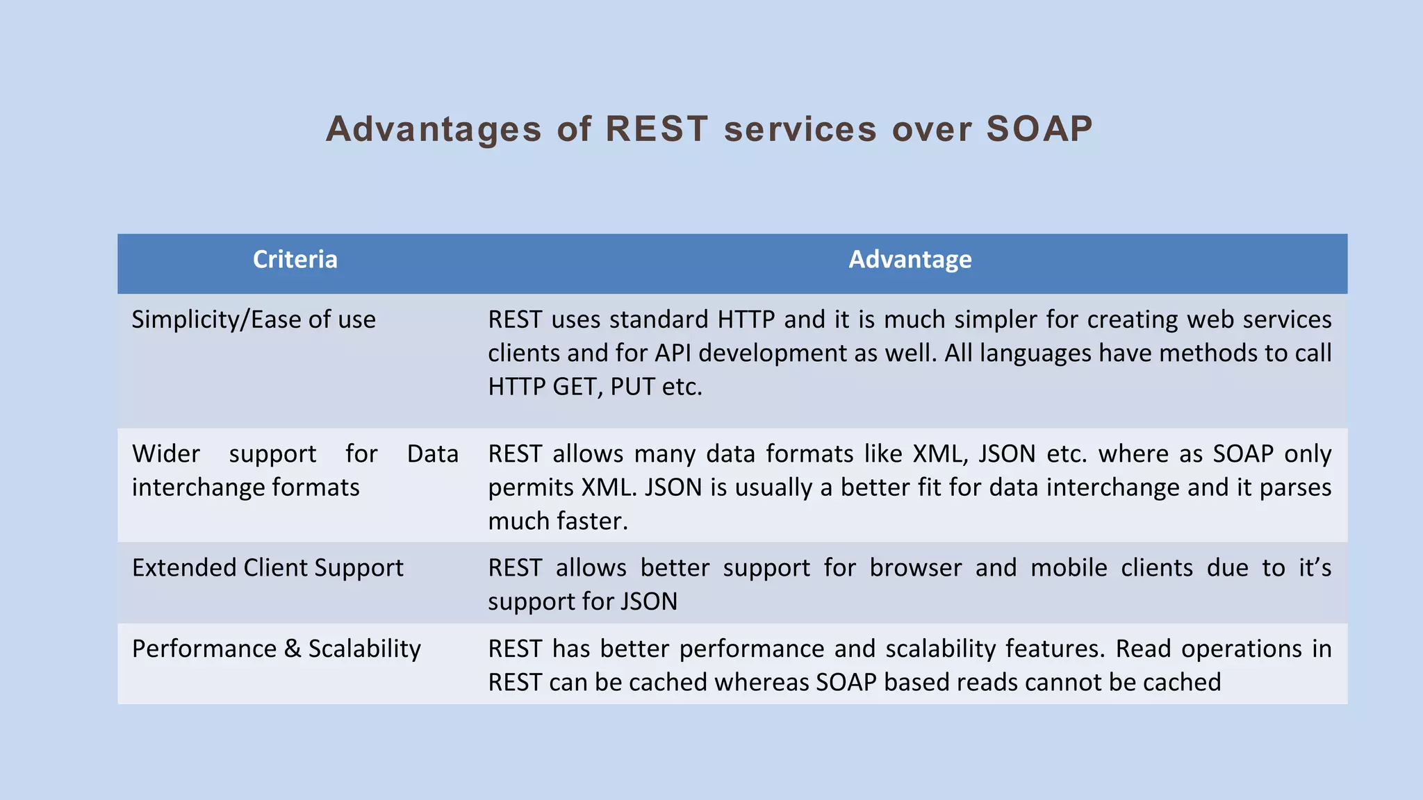 Soap vs. rest - which is right web service protocol for your need? | PPT